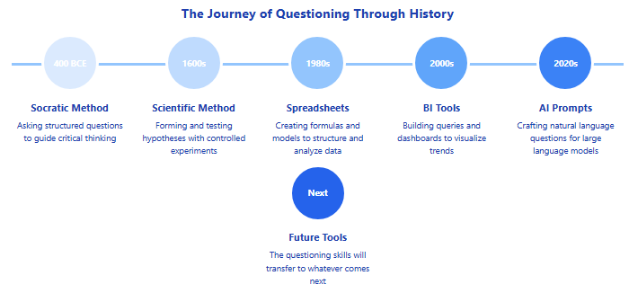 Prompt Engineering Isn’t New—It’s Just the Next Evolution of Questioning