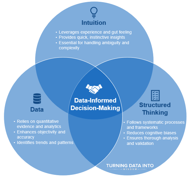 The 8 Stages of Data-Informed Decision-Making The 8 Stages of Data-Informed Decision-Making